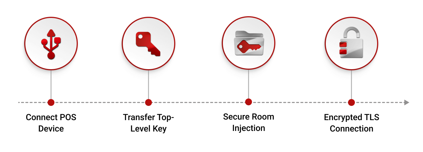 How Secure Key Injection Protects the Payment Ecosystem